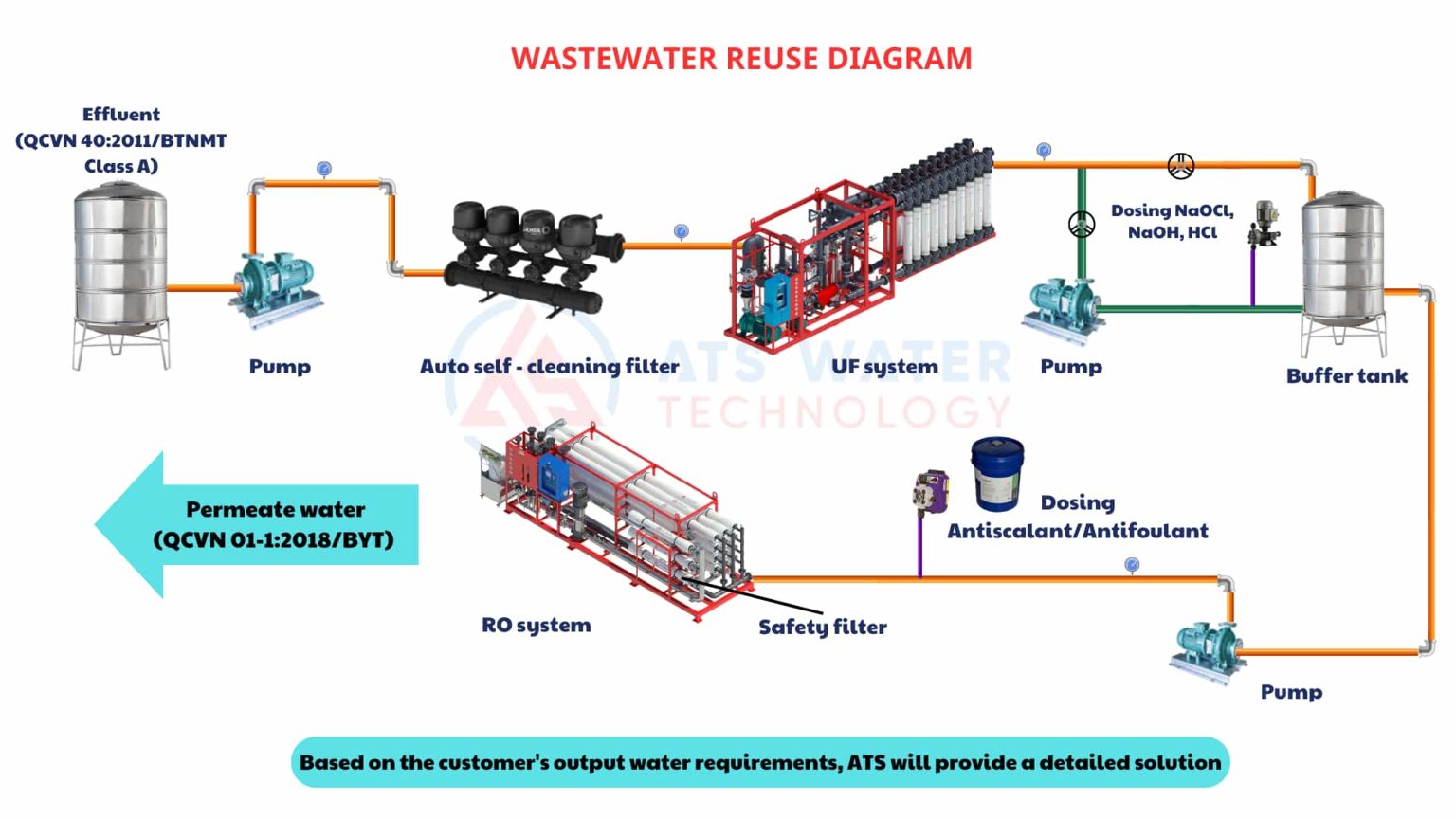 Wastewater Reuse: Standards, Processes, and Benefits